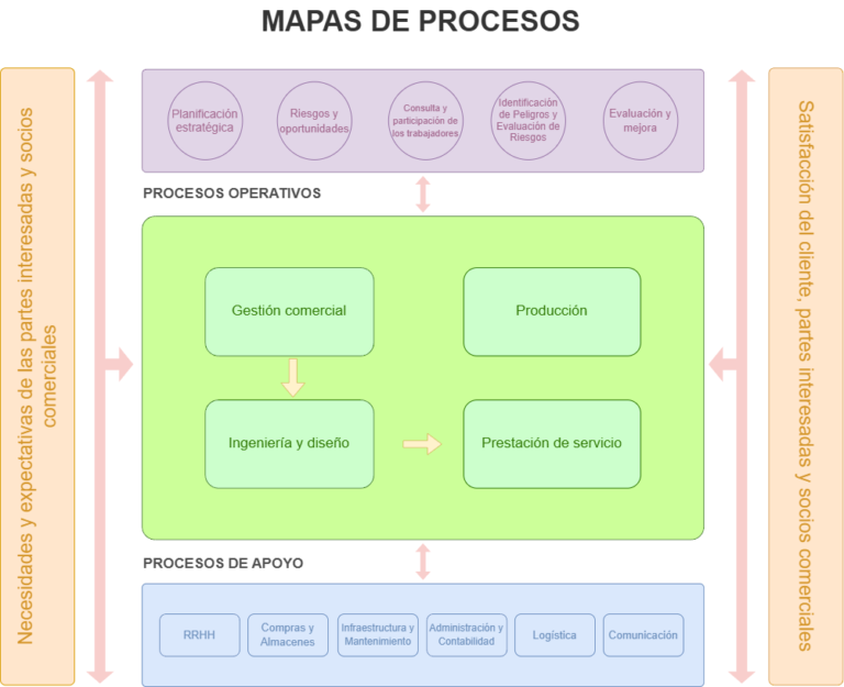 ¿QUÉ SON LOS MAPAS DE PROCESOS Y CÓMO HACERLOS?