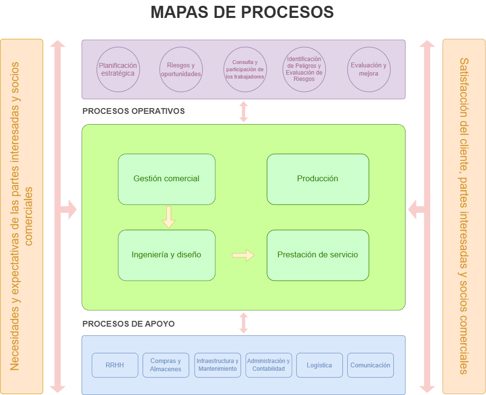 ¿QUÉ SON LOS MAPAS DE PROCESOS Y CÓMO HACERLOS?